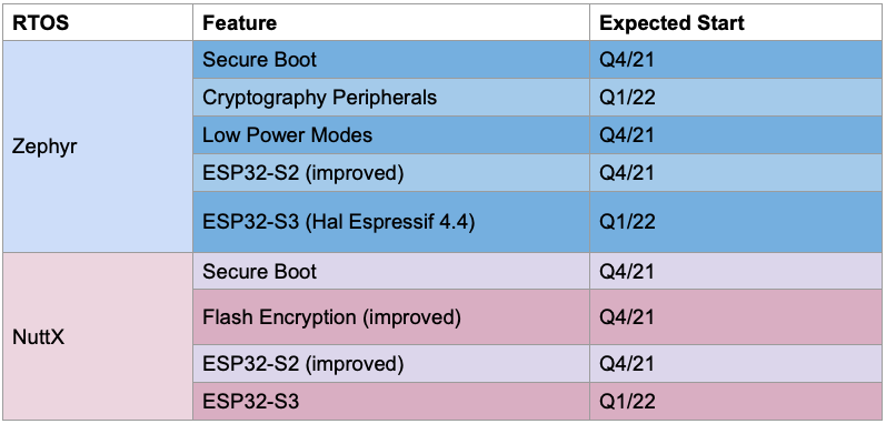 Support for New Operating Systems on Espressif SoCs | Espressif Systems